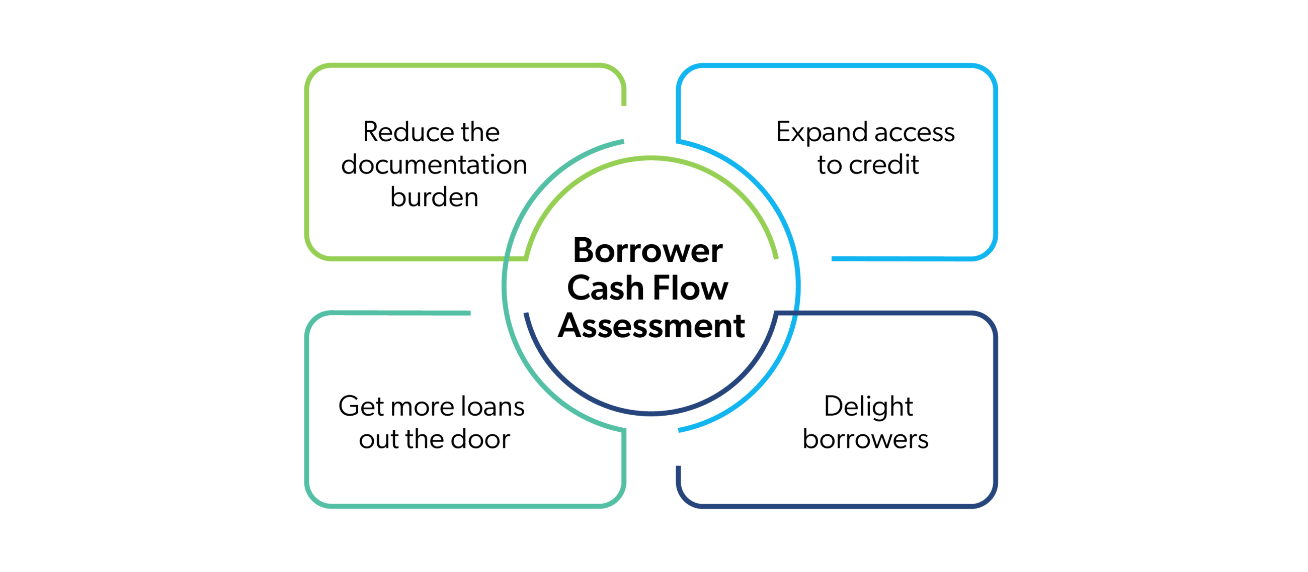 Go Beyond Traditional Credit with Borrower Cash Flow Assessment ...