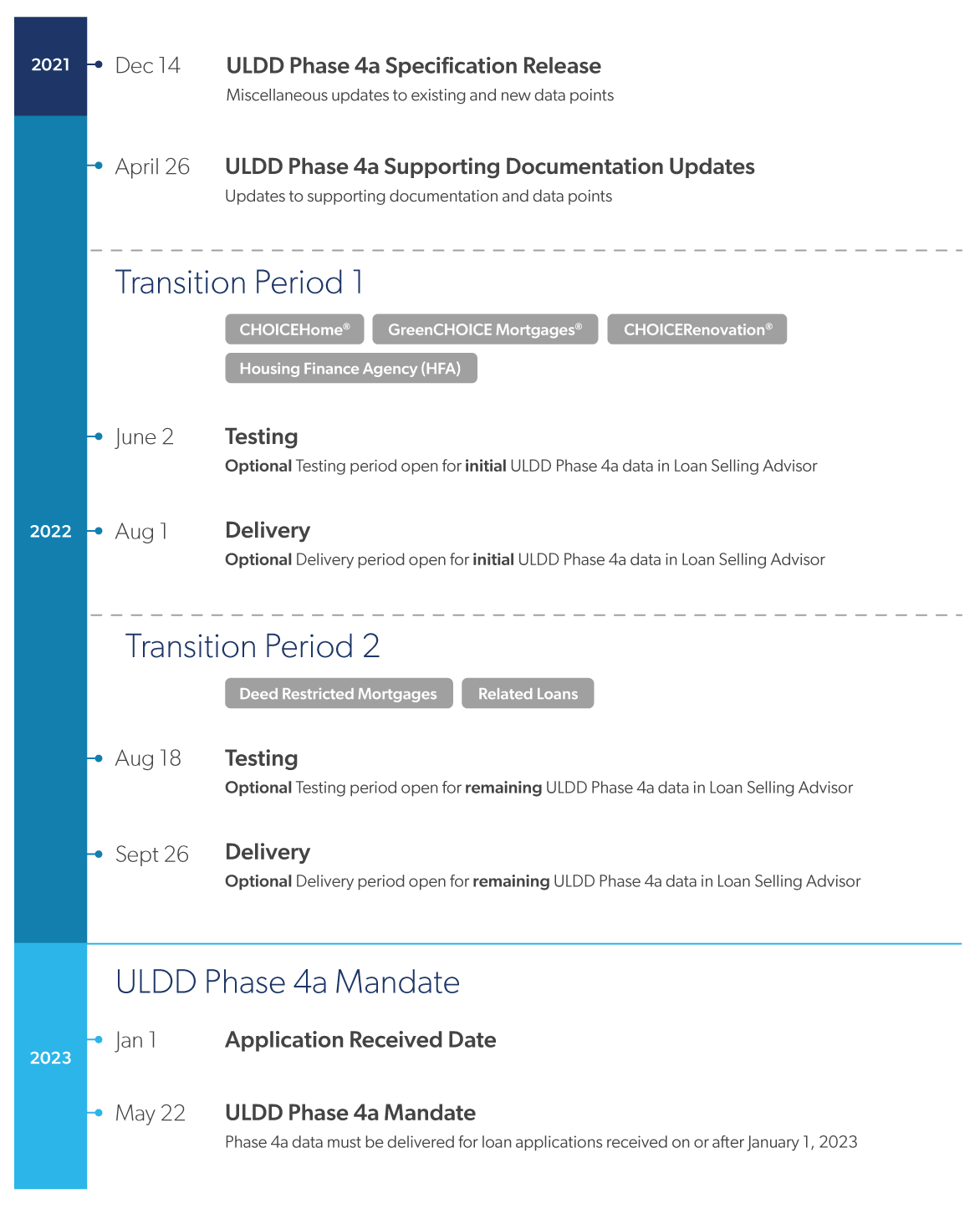 Uniform Loan Delivery Dataset - Freddie Mac Single-Family